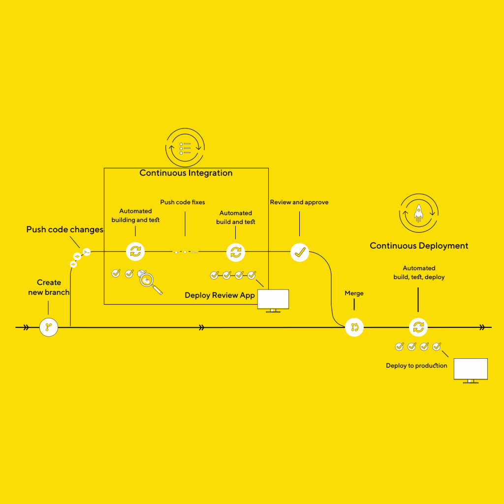 Structuring A CI CD Workflow In GitLab Node js Example Lloyds Digital